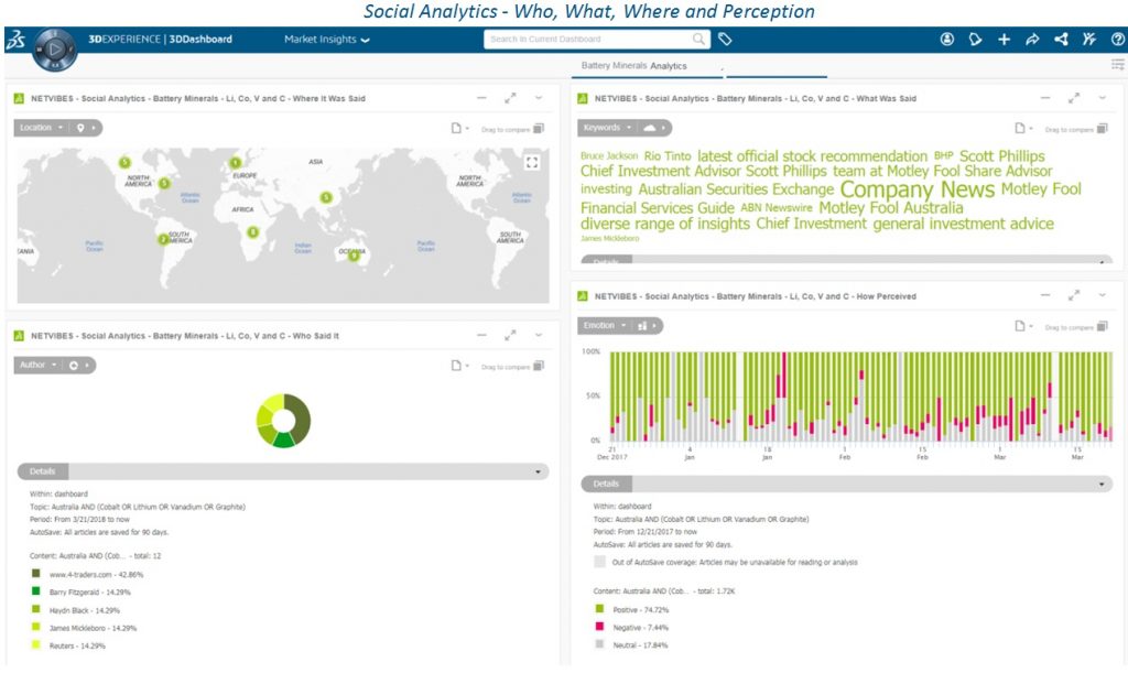 Mining market insights using the Dassault Systèmes 3DEXPERIENCE ...