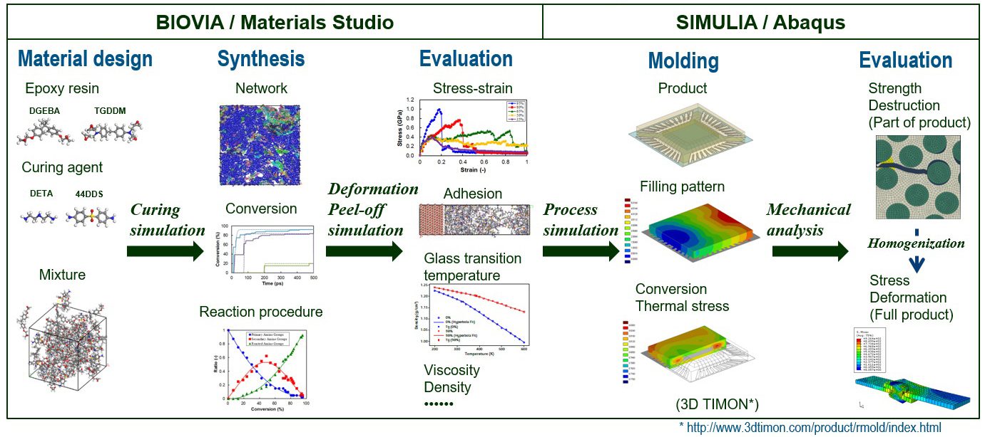Virtual Design of Composite Materials - Dassault Systèmes blog
