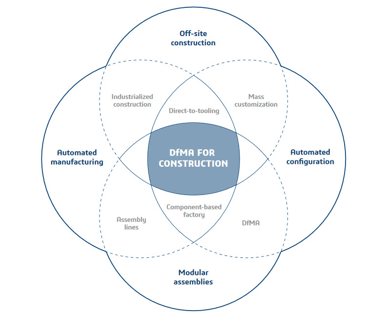 How is DFMA transforming construction? - Dassault Systèmes blog