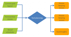 Container Yard Planning: 5 Steps to Big Profits