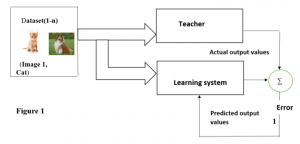 Machine Learning Types - Dassault Systèmes blog
