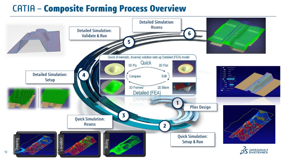 MODSIM 3DXCONFERENCE | Composites Manufacturing & Process Simulation ...