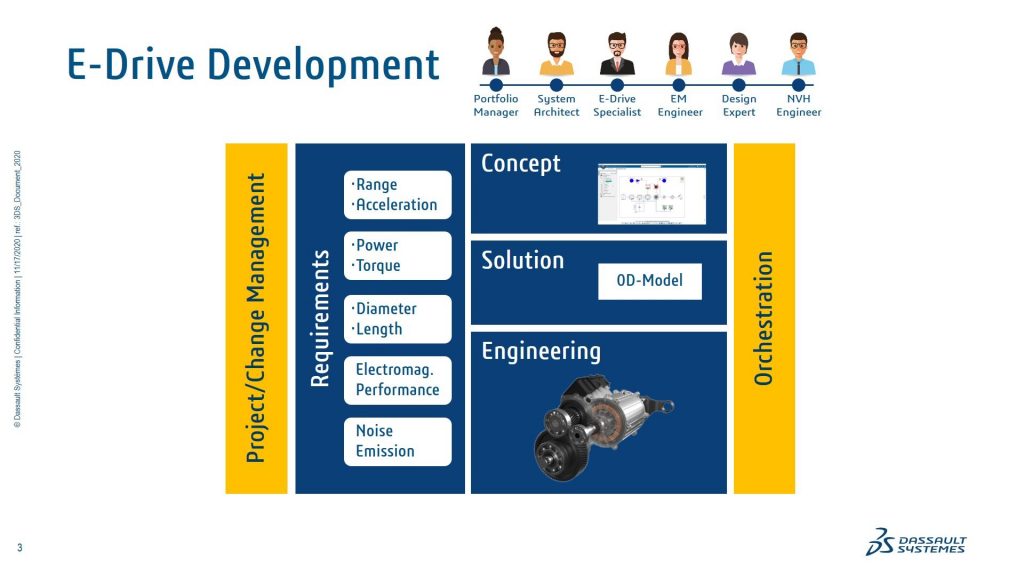 MODSIM 3DXCONFERENCE | Connected Engineering demonstrated on the ...