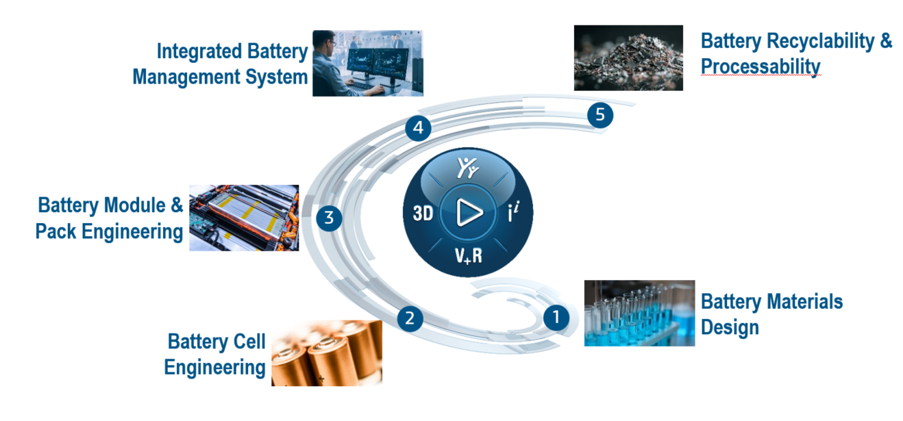 Innovating better batteries for electronic devices - Dassault Systèmes blog