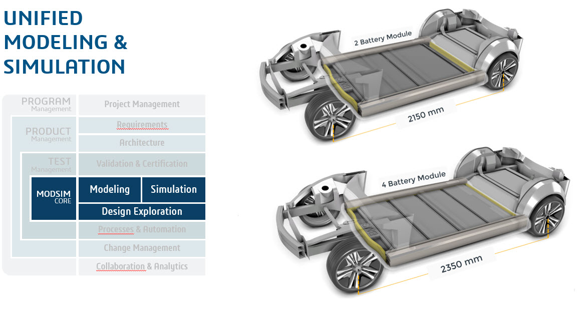 Unified Modeling & Simulation for Sustainable Product Development