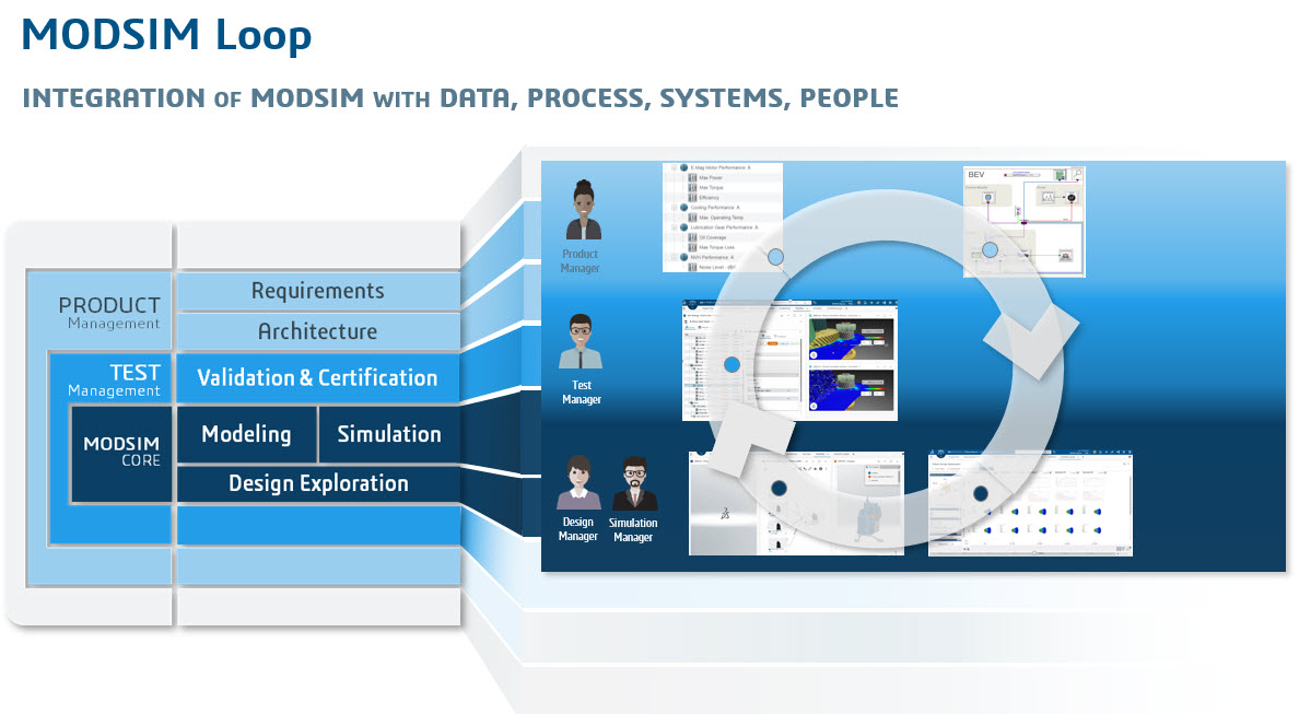 Unified Modeling & Simulation for Sustainable Product Development