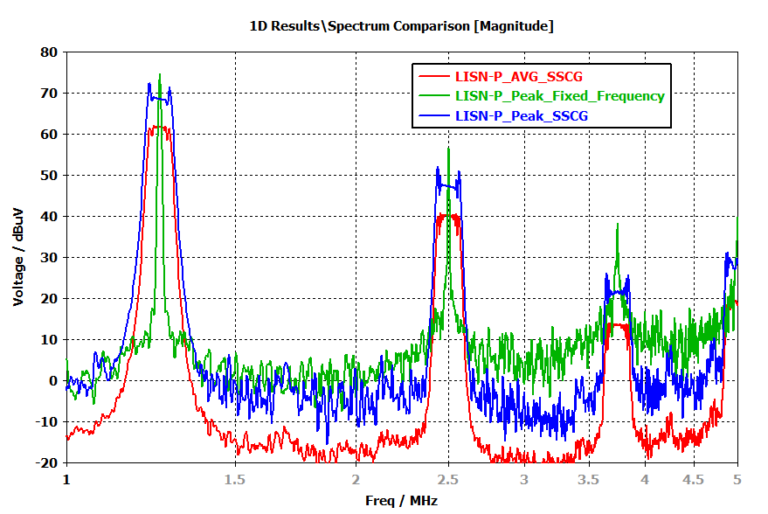 Simulating the DCDC Converter - Dassault Systèmes blog