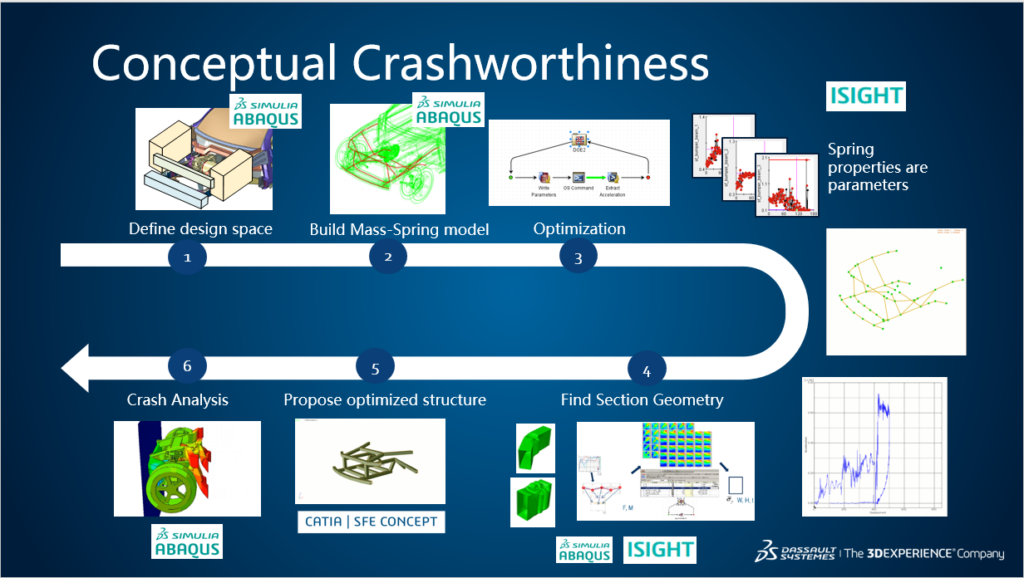 Conceptual Structure Optimization for Crashworthiness – Generating 3D Model from 1D Analysis ...