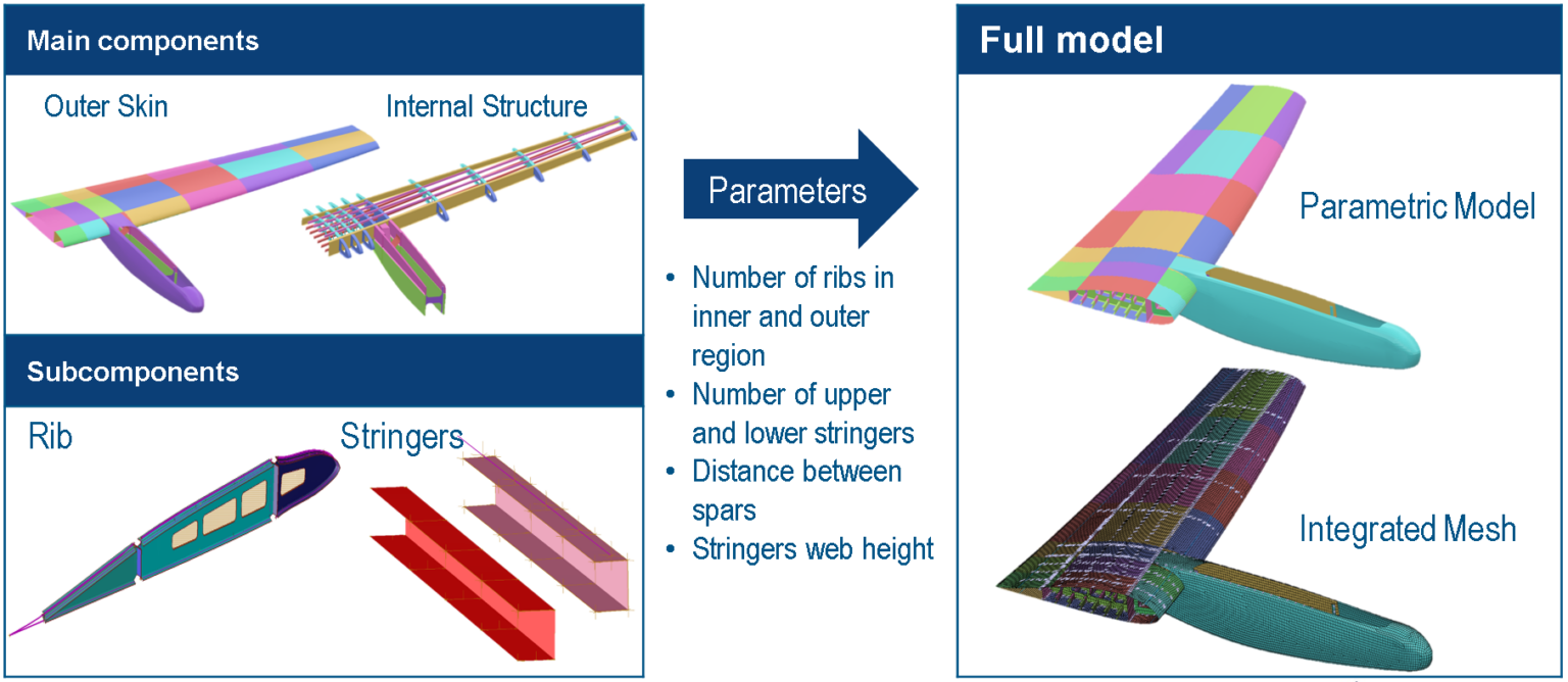 Conceptual to Detailed Structural Design Development for eVTOL