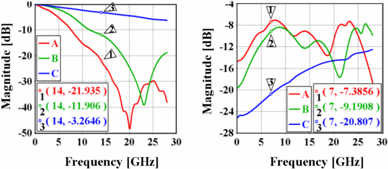 Simulation of High Speed Backplanes - Dassault Systèmes blog