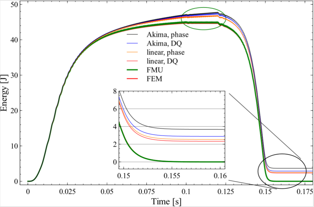 Comparison of ROM Approaches for Electrical Machines