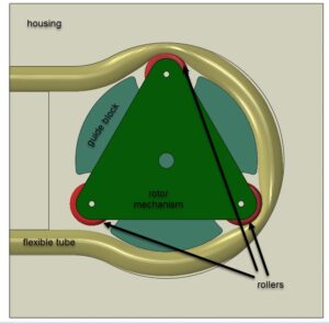 Performance Assessment of a Peristaltic Pump - Dassault Systèmes blog