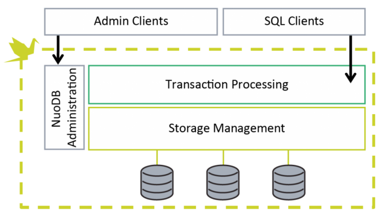 Quick Dive into NuoDB Architecture - Dassault Systèmes blog