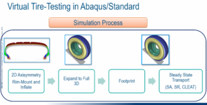 Vehicle Tire Simulation and Virtual Tires | Dassault Systèmes Blog