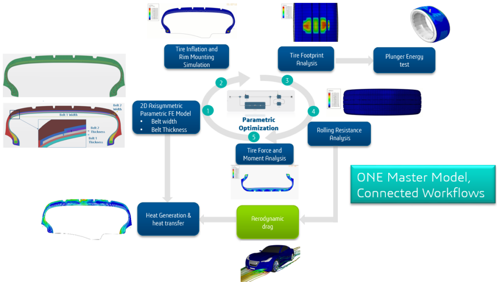 Fast and Furious Tire Design: Dassault Systèmes Blog