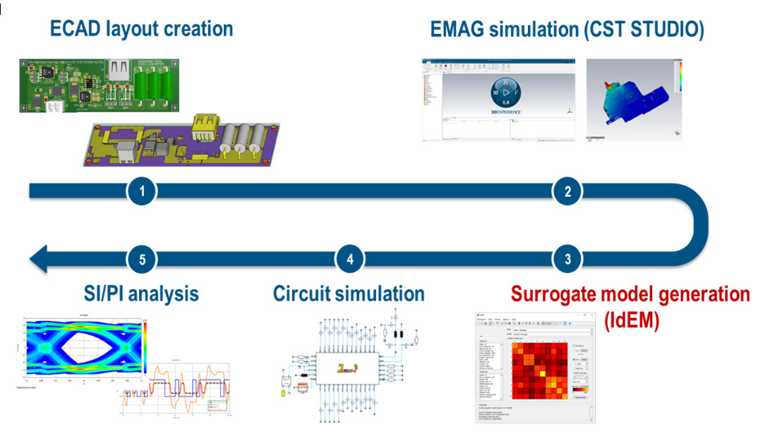 Between Circuit and 3D Simulation: Broadband Macromodeling - Dassault ...