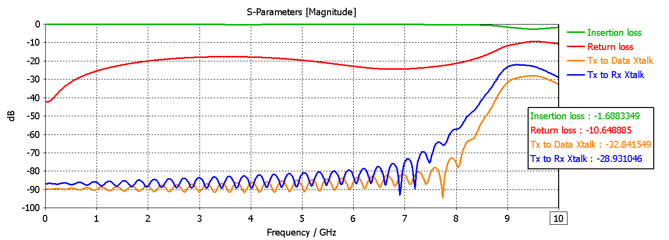 High-speed Connector Design with Modeling and Simulation