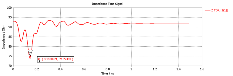 High-speed Connector Design with Modeling and Simulation
