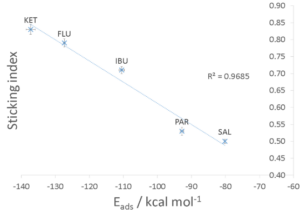 Leverage Modeling and Simulation to Minimize Tablet Punch-Sticking ...