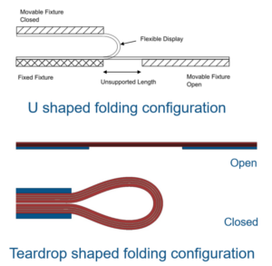 Structural Performance Evaluation of Foldable Displays