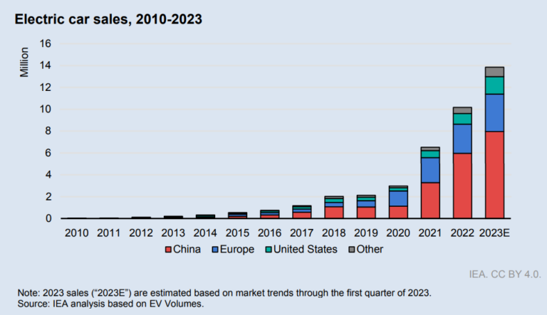 Plug into the Future: The EV Trends to Look Out for in 2023 - Dassault ...