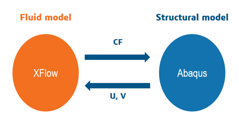 Abaqus/XFlow co-simulation을 이용한 유체-구조 연성 해석 - Dassault Systèmes blog