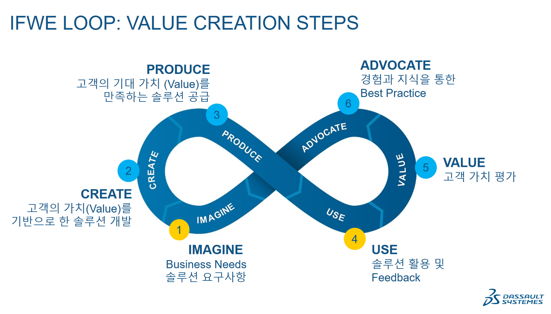 [3DEXPERIENCE 컨퍼런스 2022] 버추얼 트윈으로 가속화하는 지속가능성 - Dassault Systèmes blog