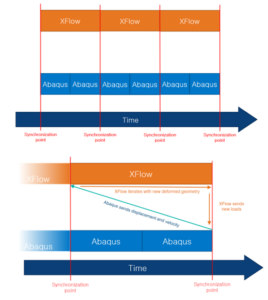 Abaqus/XFlow co-simulation을 이용한 유체-구조 연성 해석 - Dassault Systèmes blog