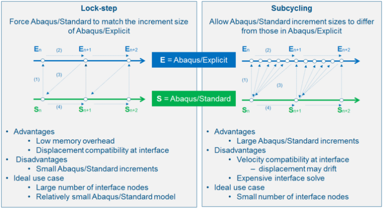 [기능소개] Abaqus/Standard와 Abaqus/Explicit를 이용한 co-simulation 방법론 소개 - Dassault Systèmes blog