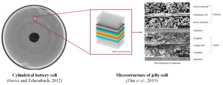 배터리셀 구조해석용 등가물성 도출 – Anisotropic pressure dependent plasticity model ...