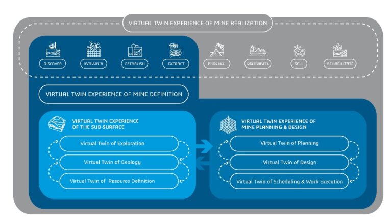 Building efficient and ESG-compliant mines with virtual twins - Dassault Systèmes blog
