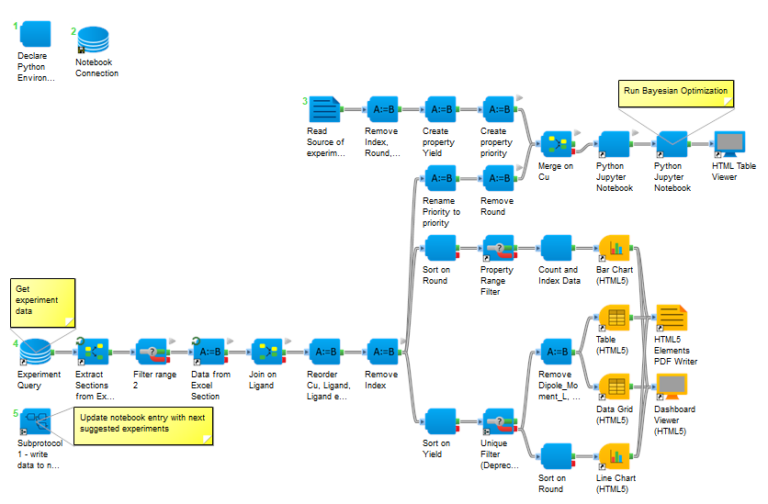 Bayesian Optimization Of Chemical Reactions Dassault Systèmes Blog