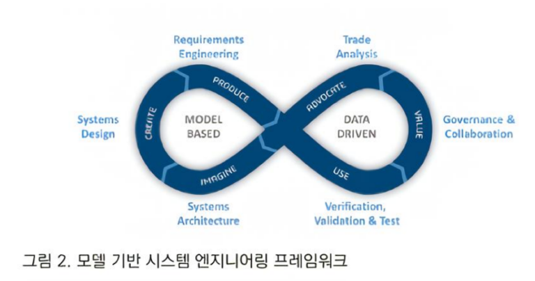 [MBSE 기술 칼럼 시리즈] 제품 개발의 새로운 방법론, MBSE (6) - Dassault Systèmes blog