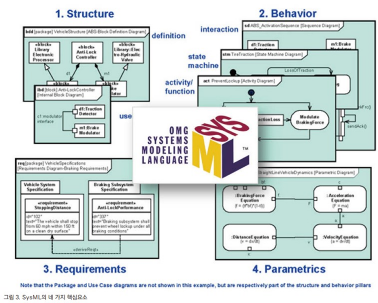 [MBSE 기술 칼럼 시리즈] 제품 개발의 새로운 방법론, MBSE (2) - Dassault Systèmes blog