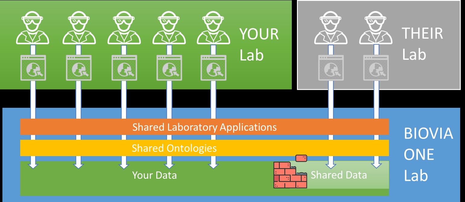 Extending Your Laboratory's Reach: Connecting with External Partners and Clients - Dassault ...