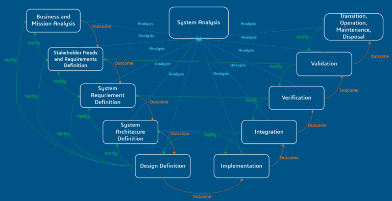 How to Get Started with MBSE? - Dassault Systèmes blog