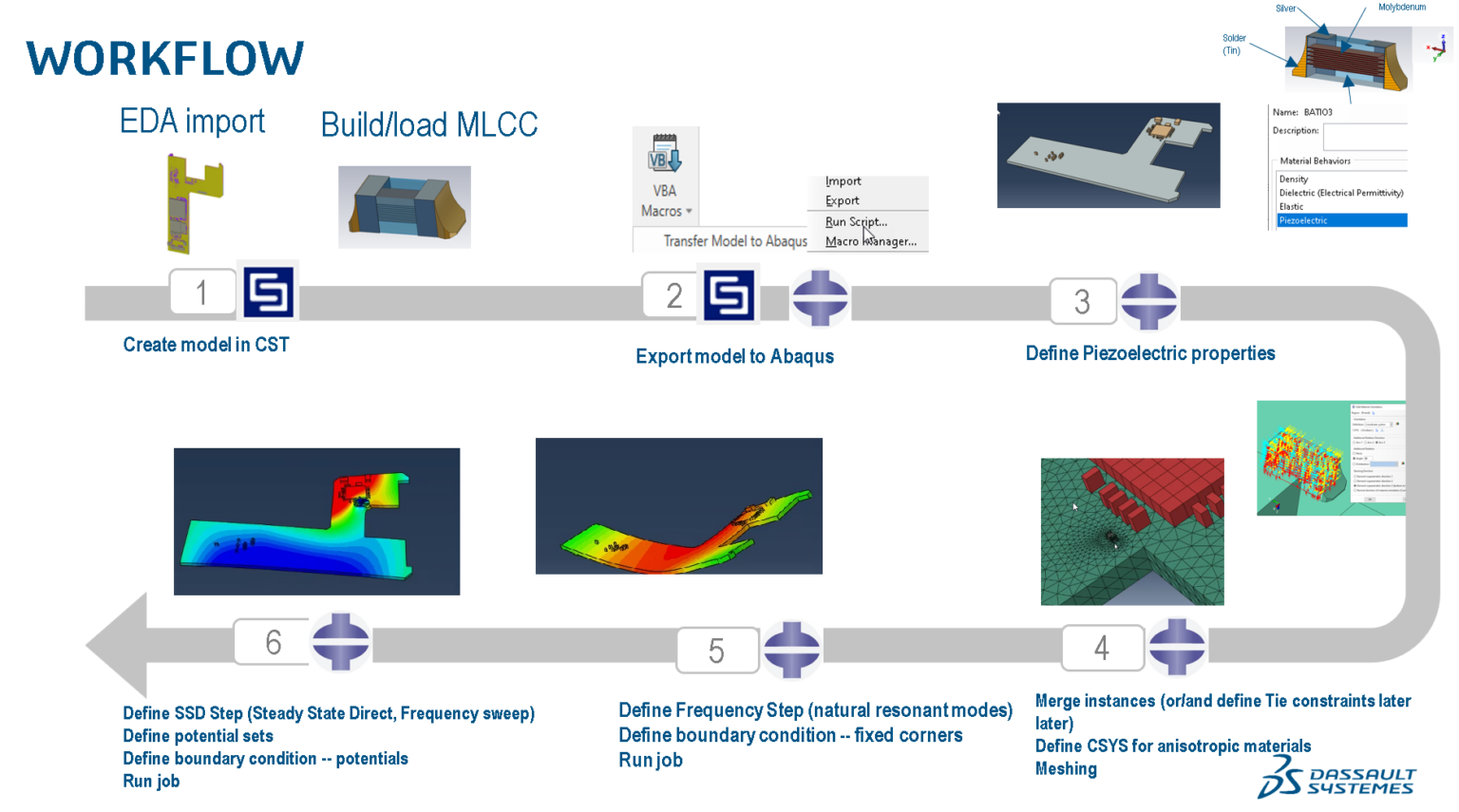 Why the High-Tech Industry Needs Multiphysics Simulation