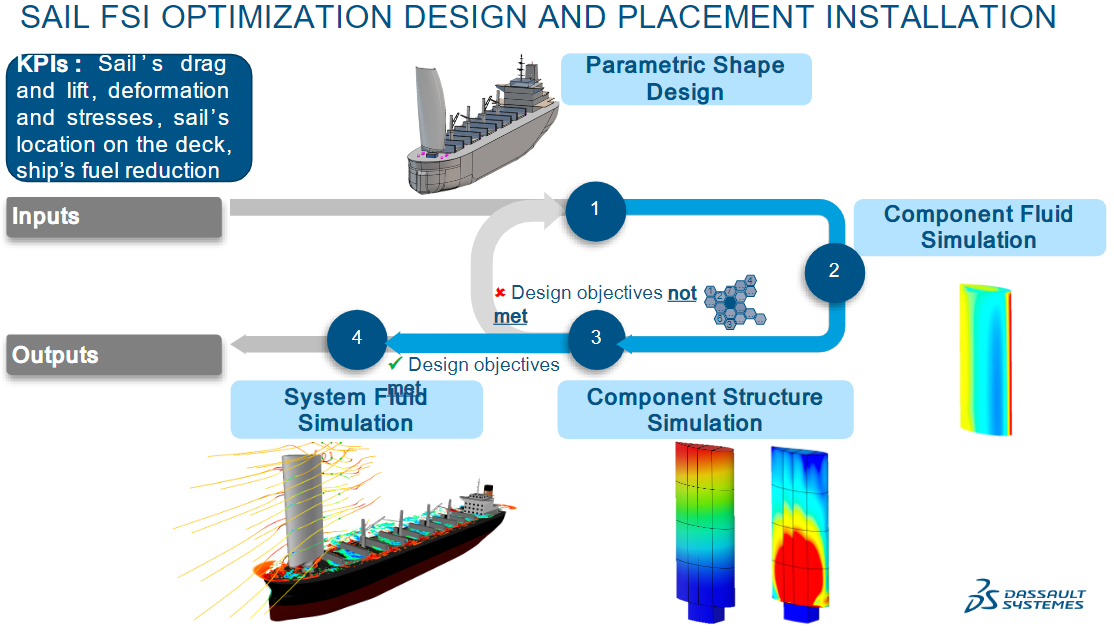 Modeling and Simulation of Wind-Assisted Propulsion with the 3DEXPERIENCE Platform - Dassault ...