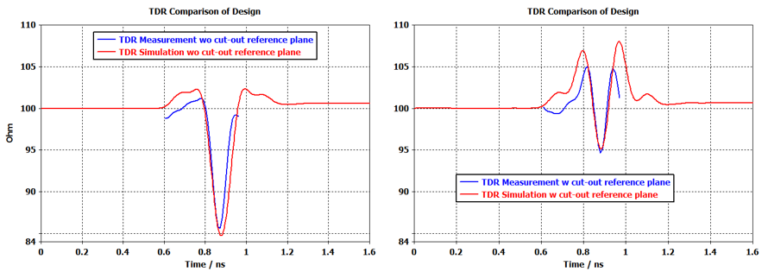 Impedance Simulation of Differential Transmission Lines