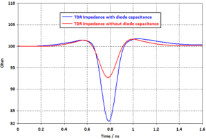 Impedance Simulation of Differential Transmission Lines
