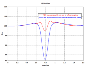 Impedance Simulation of Differential Transmission Lines