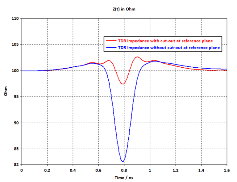Impedance Simulation of Differential Transmission Lines