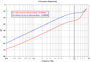 Impedance Simulation of Differential Transmission Lines