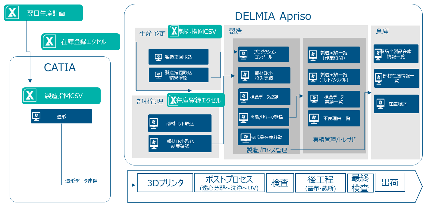 アシックスがDELMIA Aprisoを導入・運用開始しました - Dassault Systèmes blog