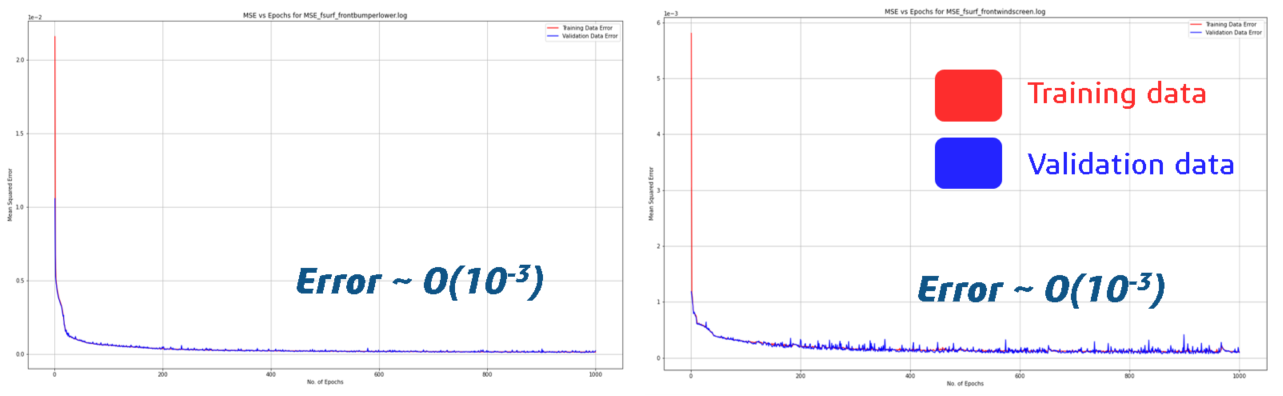Rapid Aerodynamic Development using CFD and Machine Learning