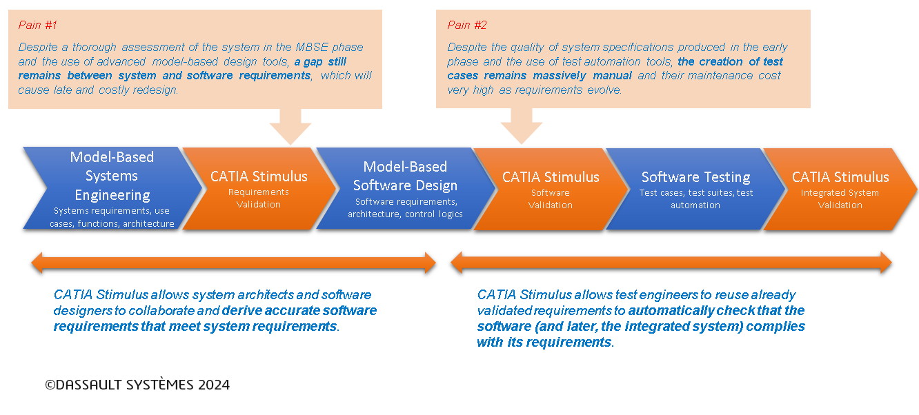 Requirements Simulation with CATIA STIMULUS
