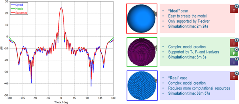 GRIN Lens Antennas for 6G