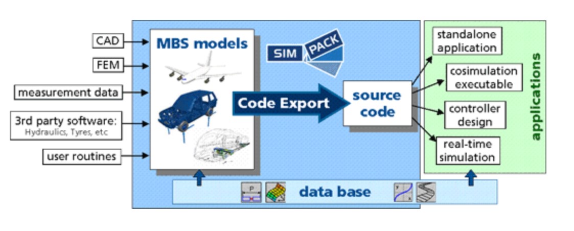 Real-time Multibody Dynamics Simulation with Simpack