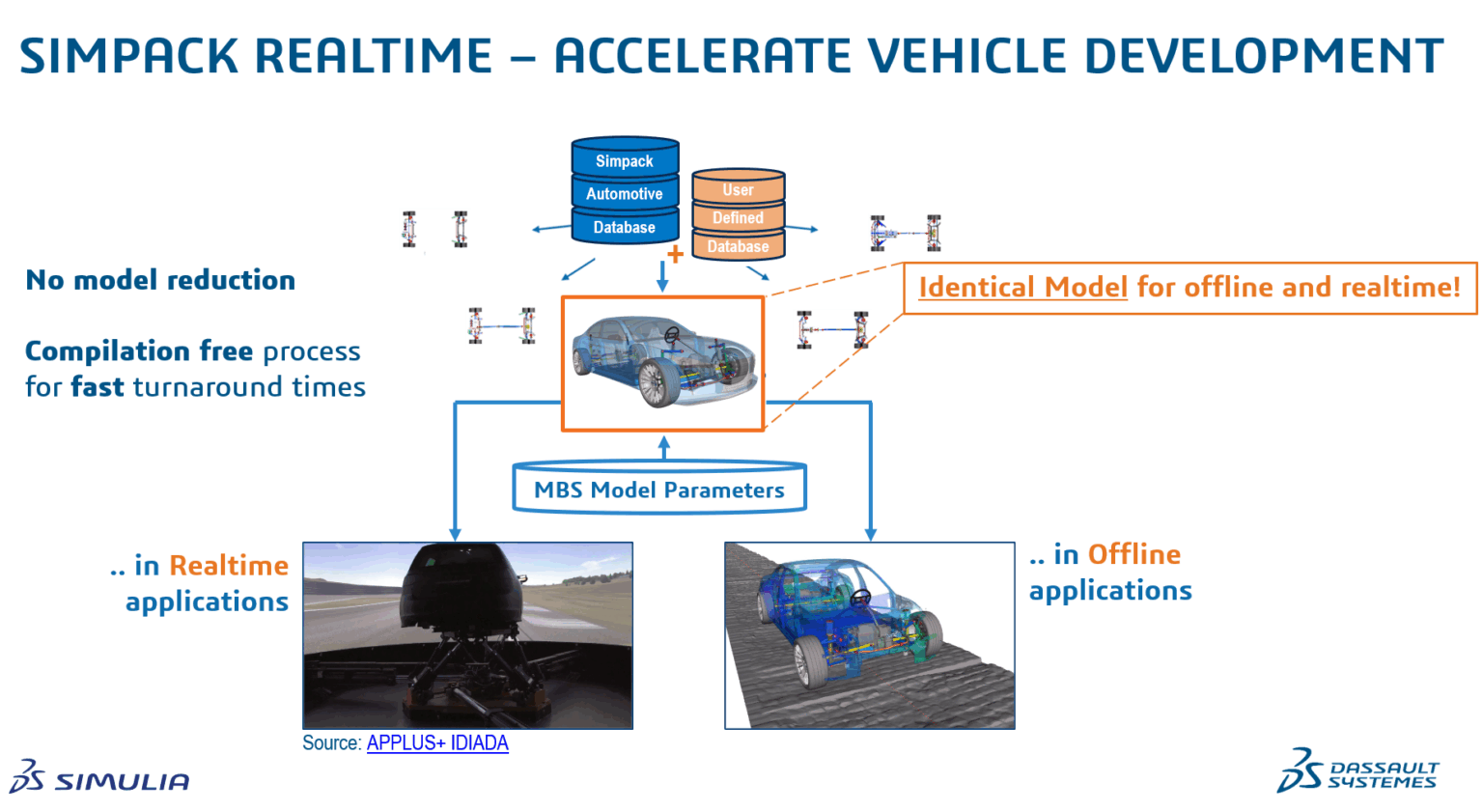 Real-time Multibody Dynamics Simulation with Simpack