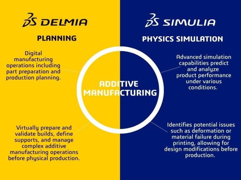 Advancing Additive Manufacturing with DELMIA and SIMULIA - Dassault ...